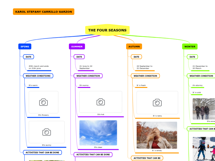THE FOUR SEASONS - Mind Map